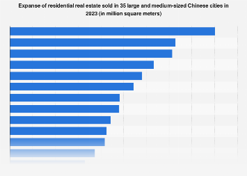 China: expanse of residential real estate sold in major cities| Statista
