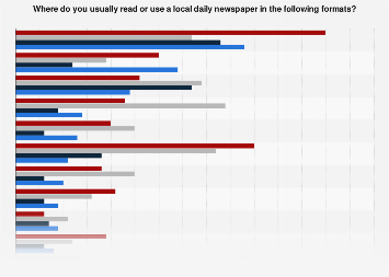 Places where local newspapers are consumed in the U.S. by platform 2012 ...