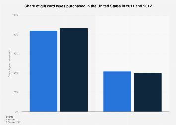 Types of gift cards purchased in the U.S., 2012 | Statista