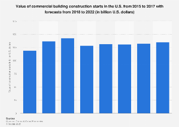 Commercial buildings: construction starts U.S.| Statista