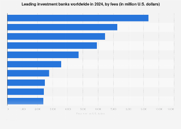 Leading global investment banks by fees 2024| Statista