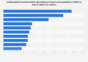 Leading global M&A investment banks by fees 2024| Statista