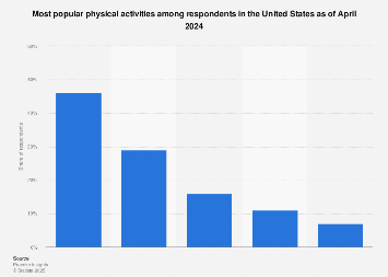 Most popular exercise US 2024| Statista