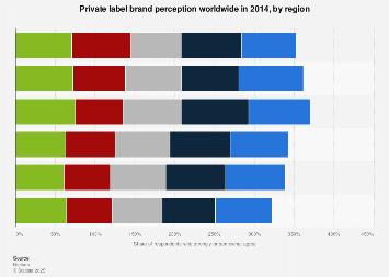Perception of private label brands worldwide by region, 2014| Statista