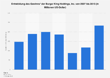 Burger King: Nettoeinnahmen bis 2013 | Statista