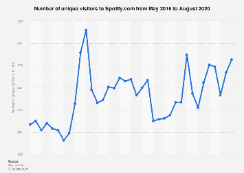 Spotify.com: unique visitors 2020| Statista