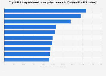 Top U.S. hospitals based on net patient revenue 2014| Statista
