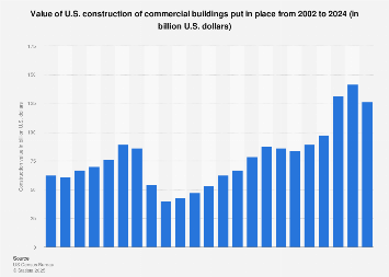Value of U.S. commercial construction 2024| Statista