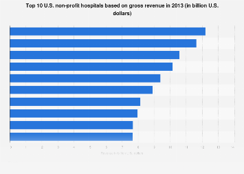 Major U.S. non-profit hospitals based on gross revenue 2013| Statista