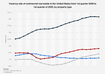 U.S. commercial vacancy rate by property type 2025| Statista