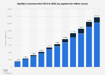 Spotify segment revenue worldwide 2025| Statista
