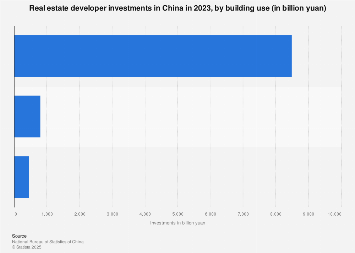 China: real estate developer investments by building use 2023| Statista