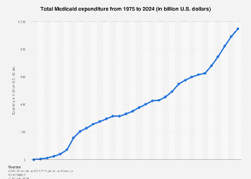 Medicaid expenditure total U.S. 1975-2024| Statista