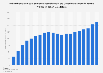 Medicaid spending on long-term care services 1990-2022| Statista