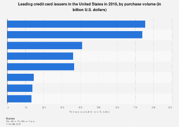 Leading U.S. credit card issuers by purchase volume| Statista