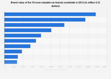 Brand value of the most valuable car brands worldwide 2012| Statista
