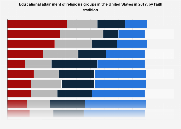Educational attainment of U.S. religious groups 2017, by faith ...