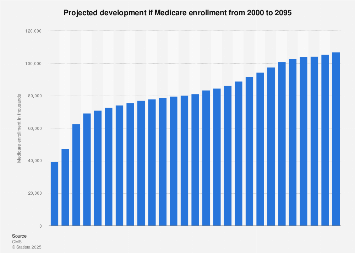 Projected change in Medicare enrollment 2000-2095| Statista