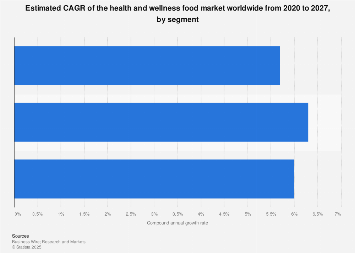 Health and wellness food market segment CAGR, 2027| Statista