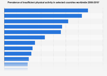 Prevalence of insufficient physical activity in selected countries 2008 ...