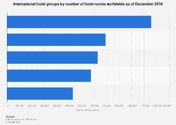 Hotel groups worldwide by number of hotel rooms 2016| Statista
