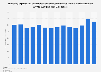 U.S. electric utilities' operating expenses 2023| Statista