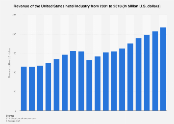 Revenue of the U.S. hotel industry 2018| Statista