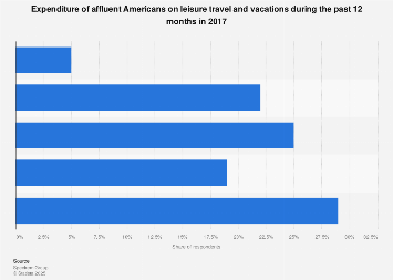 Affluent Americans: expenditures on travel and vacations 2017 | Statista