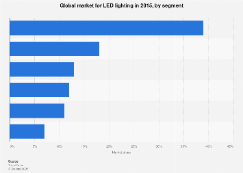 LED lighting market - worldwide by segment 2015| Statista