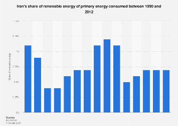 Share of renewable energy of energy consumed in Iran 2012| Statista