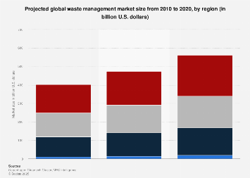 Global waste management market size: by region 2020| Statista