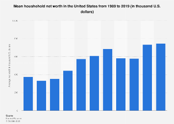 Average U.S. family net worth| Statista