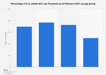 U.S. Facebook reach by age group 2021| Statista