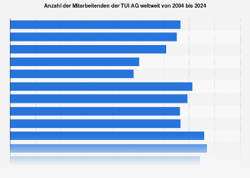 TUI: Anzahl der Mitarbeitenden weltweit bis 2024| Statista