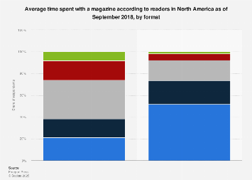 U.S. time spent with magazines by format 2018| Statista