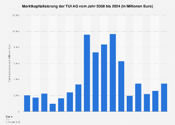 TUI AG: Marktkapitalisierung bis 2024| Statista