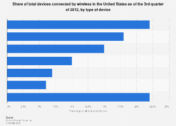 Share of connected devices, by type.S. Statistic 2012 | Statista