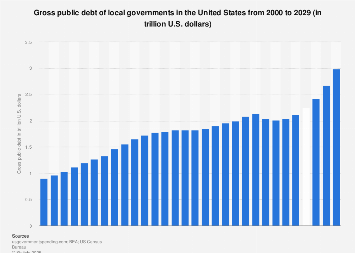 Local government gross debt U.S. 2029| Statista