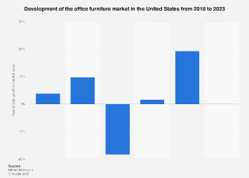 U.S. office furniture market value growth 2023| Statista