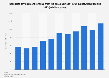 China: real estate development revenue from the core business | Statista
