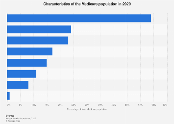 Medicare population characteristics U.S. 2020| Statista