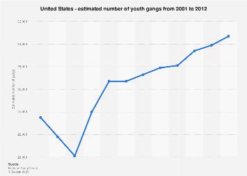 Gang-related homicides in Canada from 2003 to 2013 | Statistic