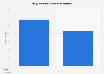 U.S. publishers: e-book availability in libraries 2012 | Statista
