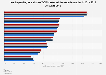 Health spending as GDP share developed countries 2018| Statista