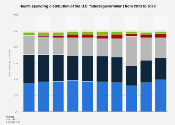 Health spending U.S. federal government distribution 2022| Statista