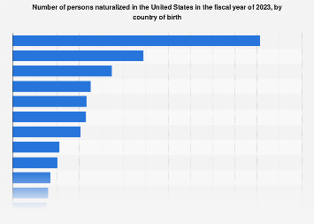 Top countries of birth for naturalized persons 2023| Statista
