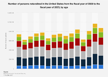 Number of persons naturalized in U.S., by age 2021| Statista