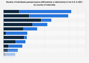 Individuals granted asylum in the U.S. by country of nationality 2021 ...