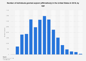 Individuals granted asylum in the U.S. by age 2018 | Statista