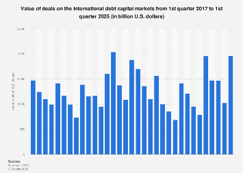 International debt capital market deal value 2025| Statista